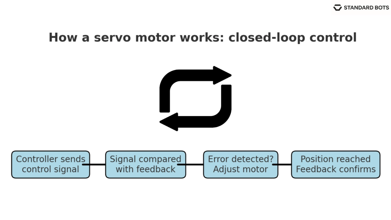 Servo Motor Definition and Working Guide with Types and Applications ...